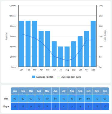 Best time to visit Bali – Bali Weather Guide: Month By Month