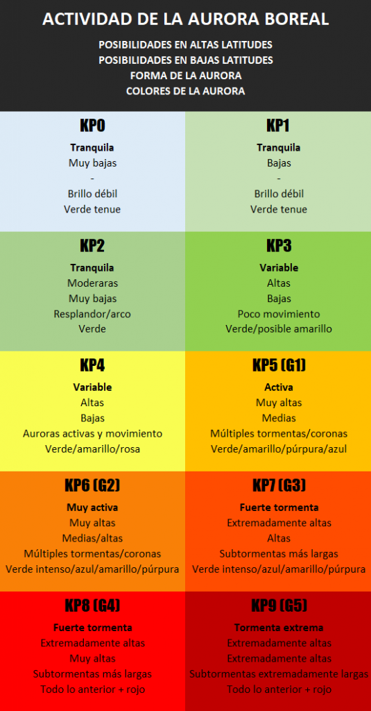 Cómo predecir auroras boreales - Mejores herramientas predicción