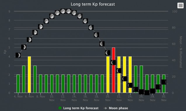 Long term KP forecast by Spaceweatherlive