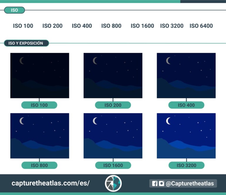 ¿Qué es el ISO en fotografía? Guía completa para entender el ISO