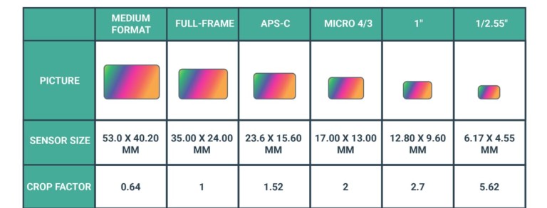 Camera Sensor Size in Photography - Why it matters!