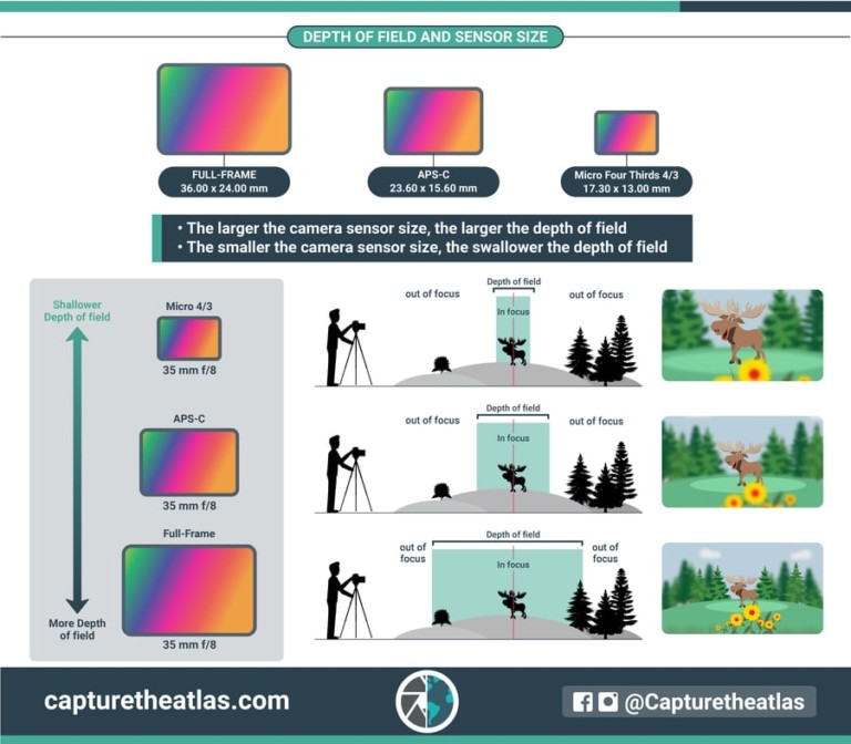 Depth of field in photography explained: The ultimate DOF guide!