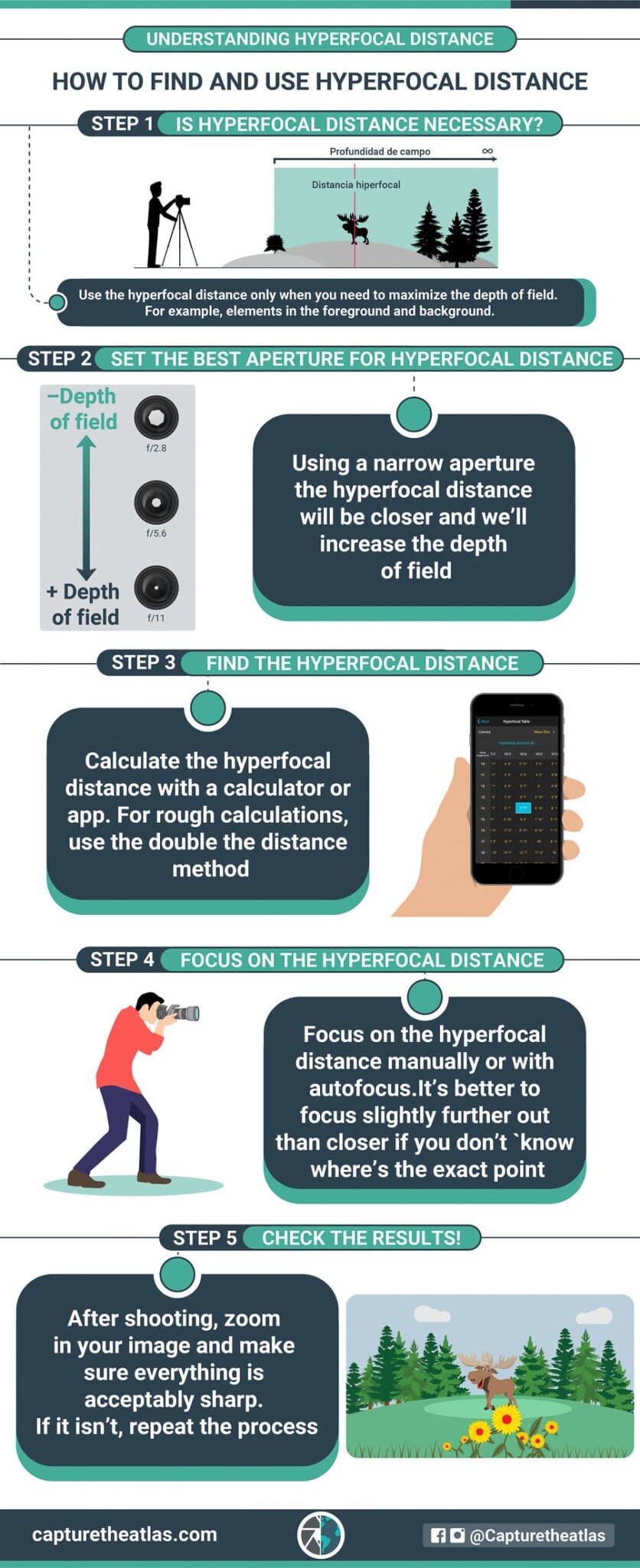 Understanding hyperfocal distance in photography - How it works?
