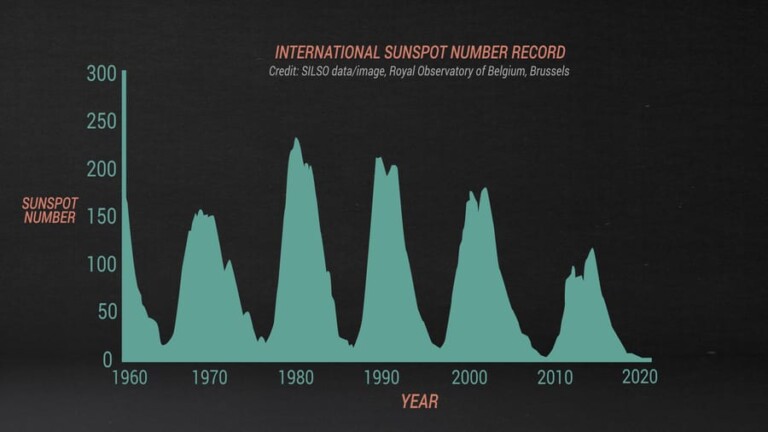 Solar cycle and Northern Lights forecast